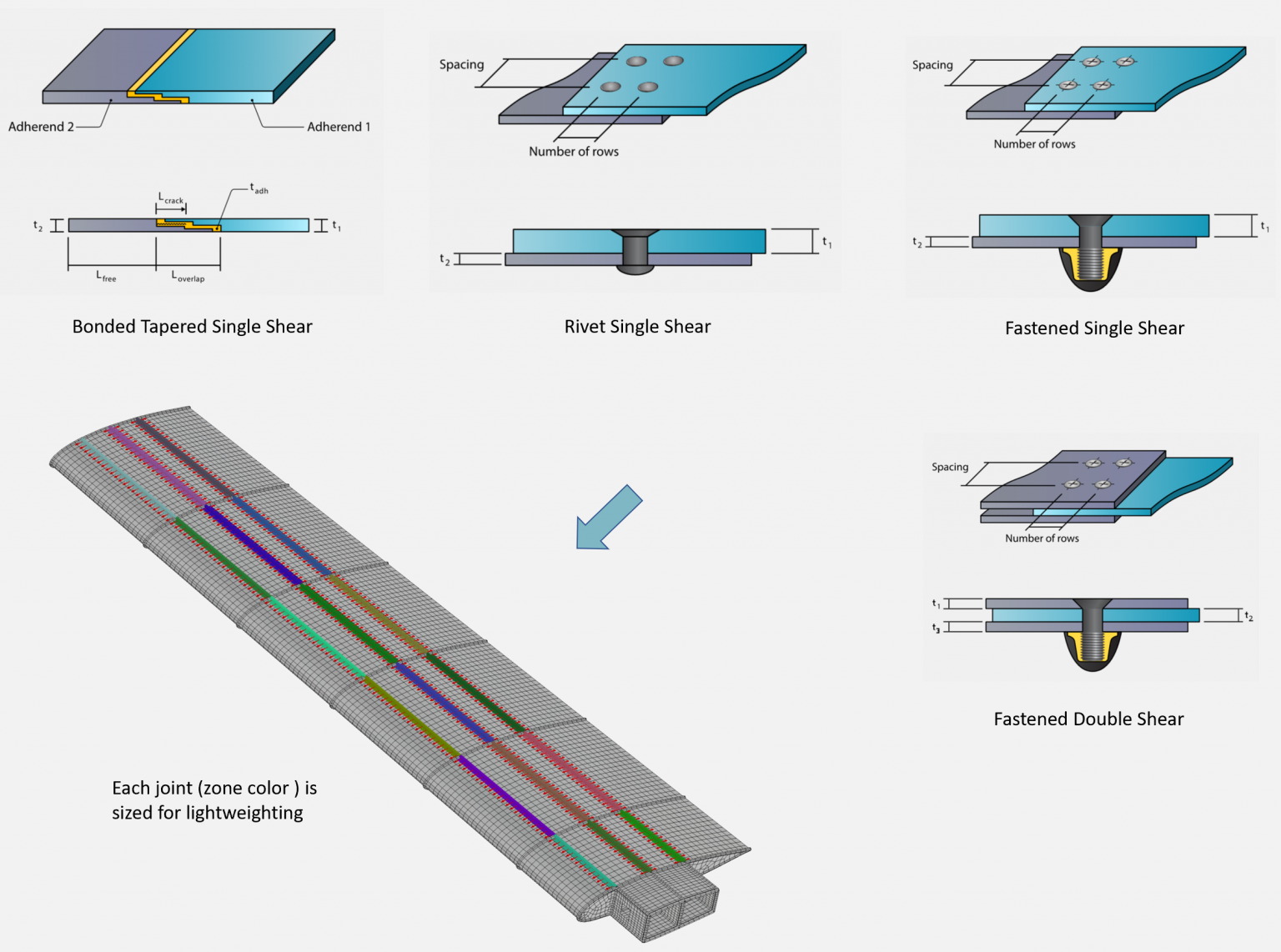 Fastened and Bonded Joints