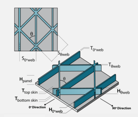 Panels and Beams